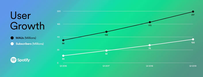 Spotify hits 100 million paid subscribers - Couponit